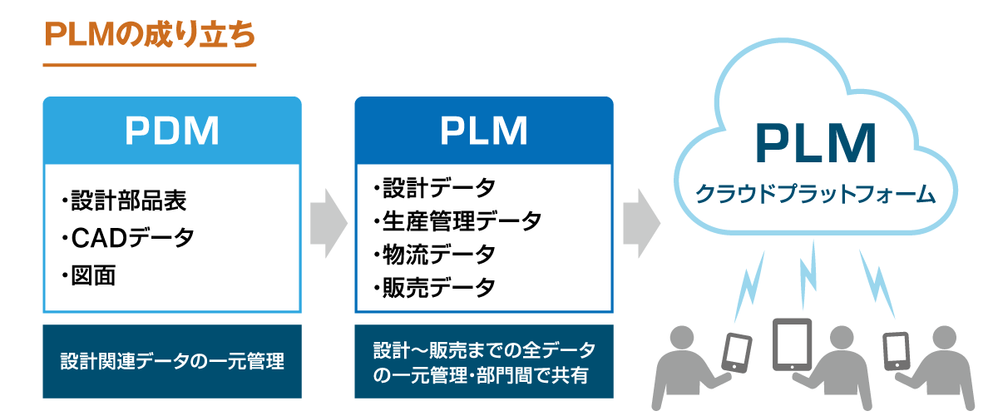 「製造業DX」を進化させるならPLMシステムの導入は不可欠 | Koto Online