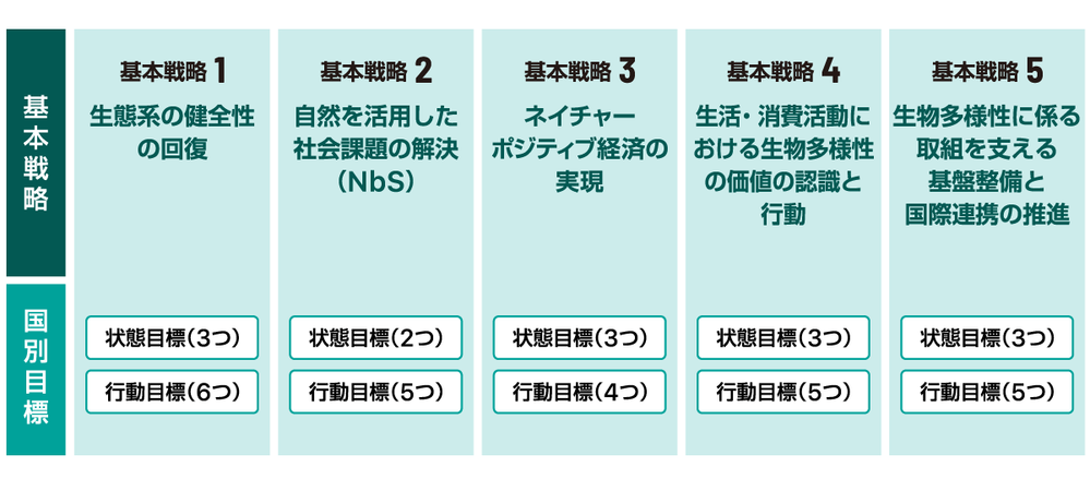 生物多様性国家戦略が目指す社会とは?企業が考えたいポイント Koto Online