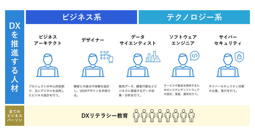 DXを推進する人材のスキルとは～デジタルスキルの標準～ | Koto Online