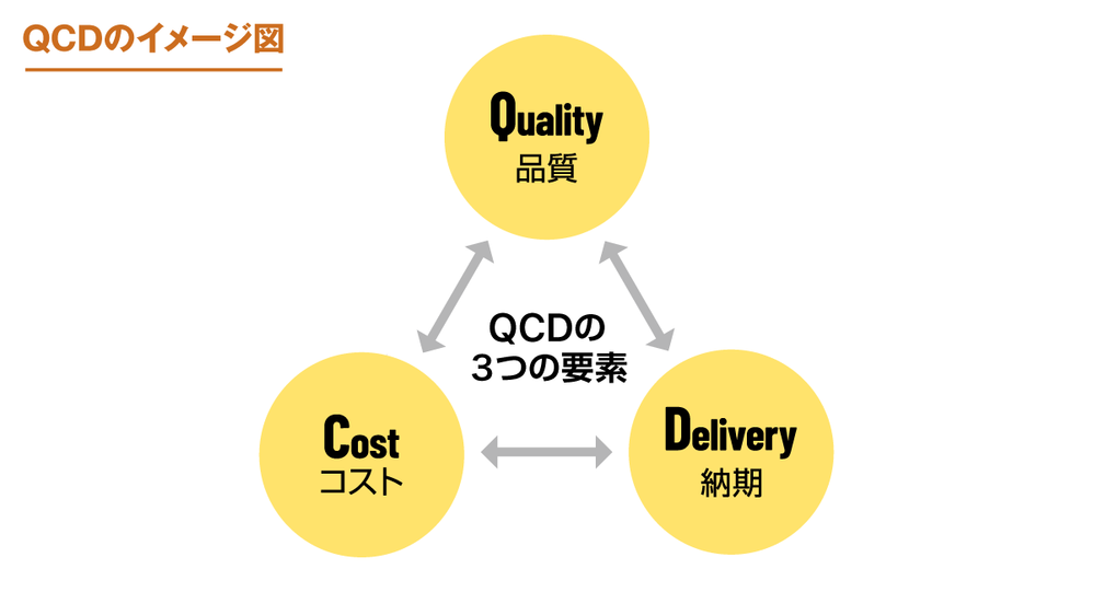 製造業におけるQCDとは？ 優先順位や改善方法などについても解説 | Koto Online