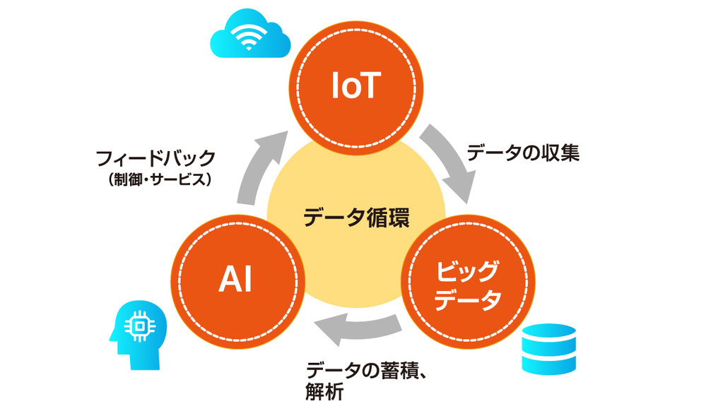 AIとIoTが切りひらく未来の可能性とは？ | Koto Online