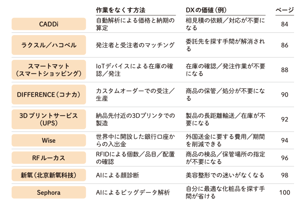 DXで実現する非効率を解消するビジネスモデル | Koto Online