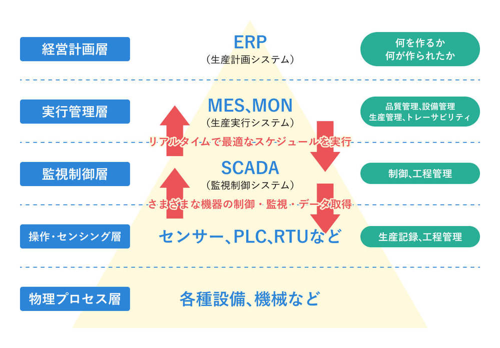 SCADAとは？基本から応用まで完全解説【2025年最新】 | Koto Online