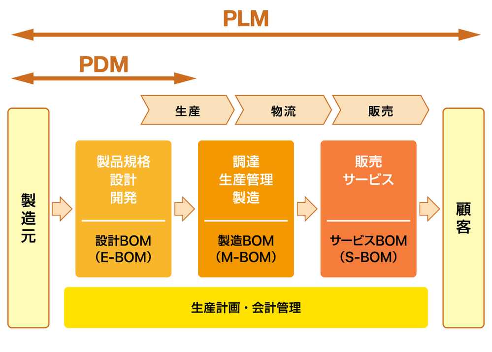 PLM（製品ライフサイクルマネジメント）とは？システムの機能や導入で実現できるメリットを解説 | Koto Online