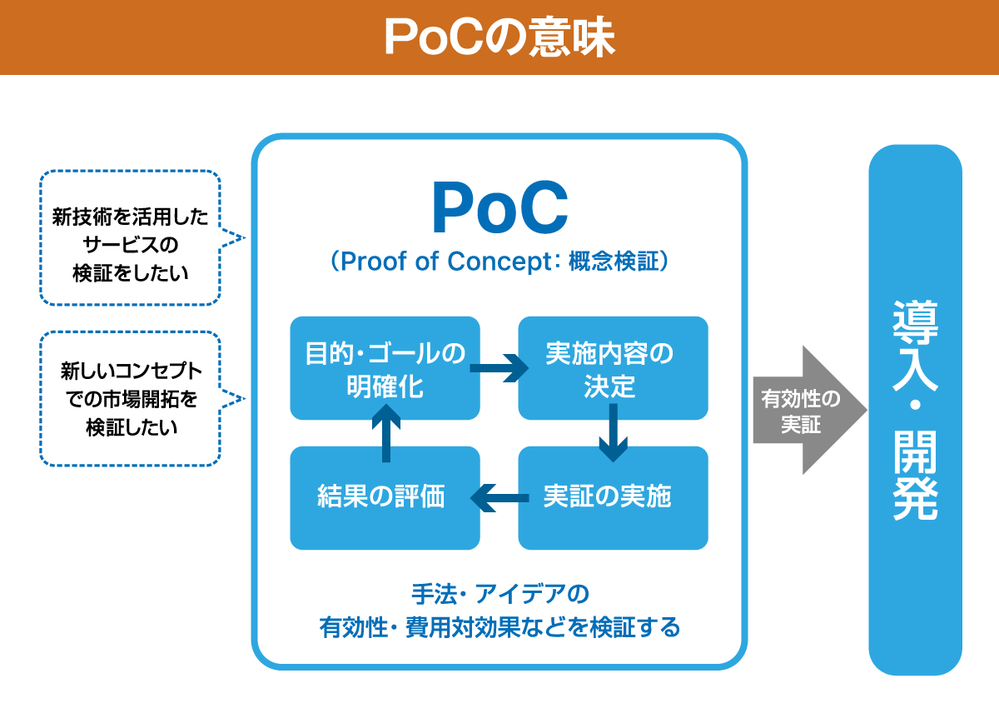 PoC開発とは？メリットや成功するためのポイントについて解説 | Koto Online