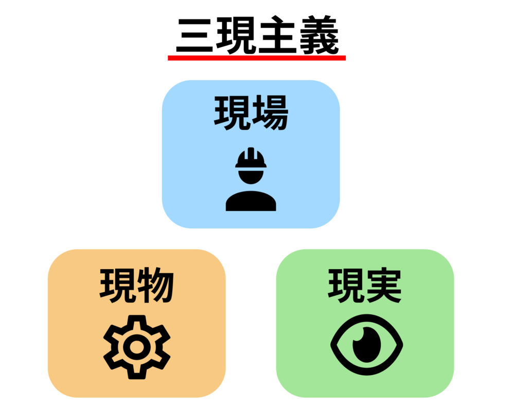 三現主義とは？意味、情報化社会に必要とされる理由と事例を解説 | Koto Online
