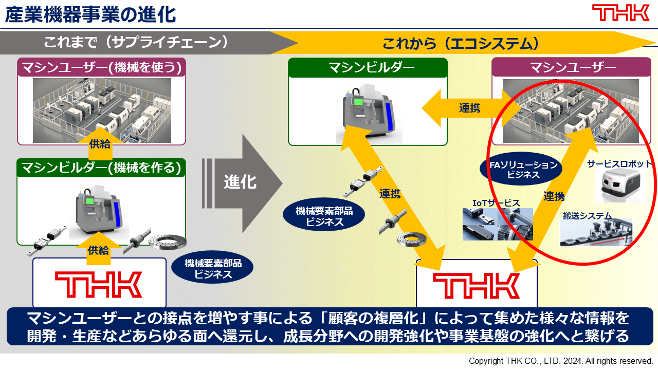 ヒトとセツビの総合効率を最大化せよ ～THKのDX支援～ | Koto Online
