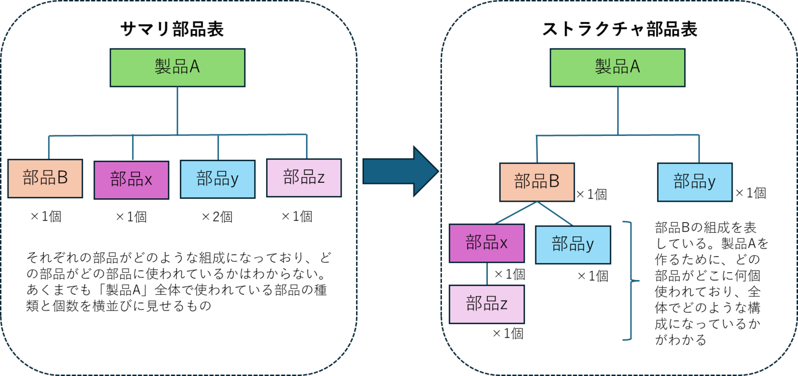 BOM（部品表）とは？製造業の生産管理に必要な基本とメリットを徹底解説 | Koto Online