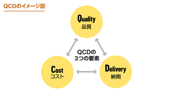 製造業におけるQCDとは？ 優先順位や改善方法などについても解説 | Koto Online