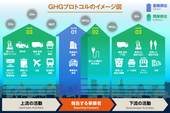 GHGプロトコルとは？概要や関連用語との違いを確認 | Koto Online