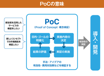PoC開発とは？メリットや成功するためのポイントについて解説 | Koto Online