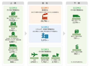 GHGプロトコルとは？概要や関連用語との違いを確認 | Koto Online