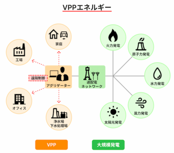 VPP（バーチャルパワープラント）とは？仕組みやメリット、事例を解説 | Koto Online