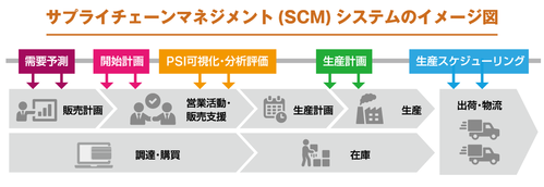 サプライチェーンマネジメント（SCM）システムとは？データの可視化がもたらす価値を解説 | Koto Online