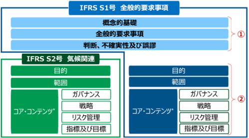 【解説】ISSBとは？最新動向と企業への3つの影響・必須対応事項 | Koto Online