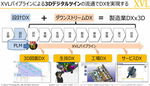 【イベントレポート】ラティス・テクノロジー「製造業DX×3Dセミナー2025」製造業のDXを3Dで加速する～XVLパイプラインでデジタル家内制 ...
