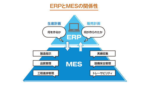 MESとERPの違いとは？製造業DXで求められるシステム環境 | Koto Online