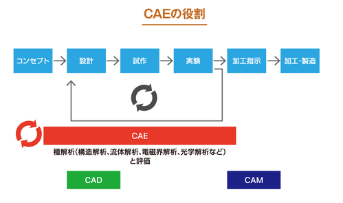 CAEとは？種類・活用事例から基礎知識まで解説 | Koto Online