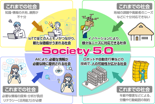 Society 5.0で何が変わる？代表的な技術と先進事例 | Koto Online