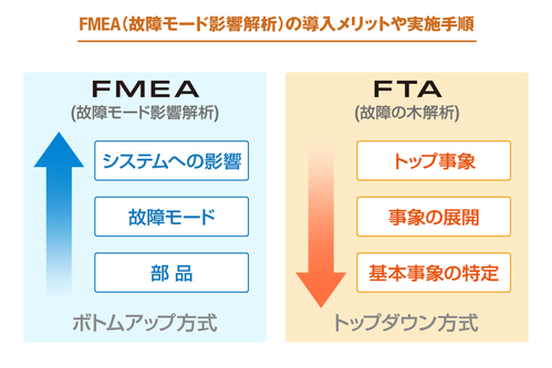 FMEA（故障モード影響解析）とは？実施手順・フォーマット・事例を初心者向けに解説【2025年版】 | Koto Online