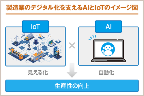 製造業のデジタル化、8つの導入事例と近況課題について解説 | Koto Online