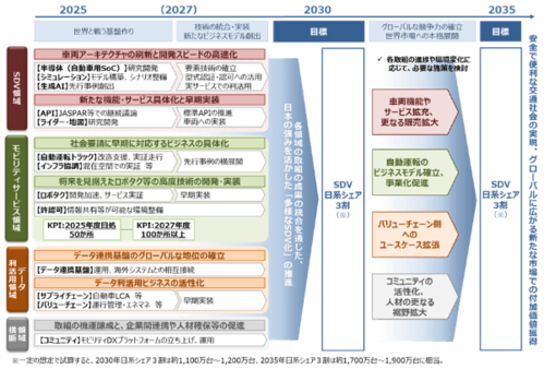 SDVとは？ソフトウェア定義型自動車の課題と未来への期待 | Koto Online