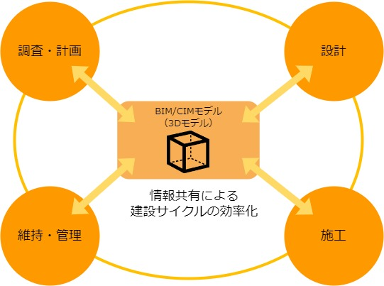 建設DXとは？定義やメリット、具体例、BIM/CIMとの関わりなどについて解説 | Koto Online